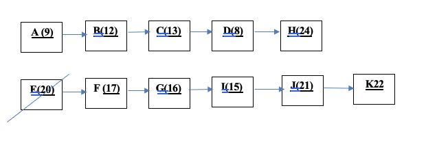 Solved How to read this Precedent Diagram? What comes first, | Chegg.com
