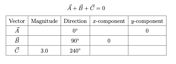 Solved A+B+C =0 Vector Magnitude Direction 2-component | Chegg.com