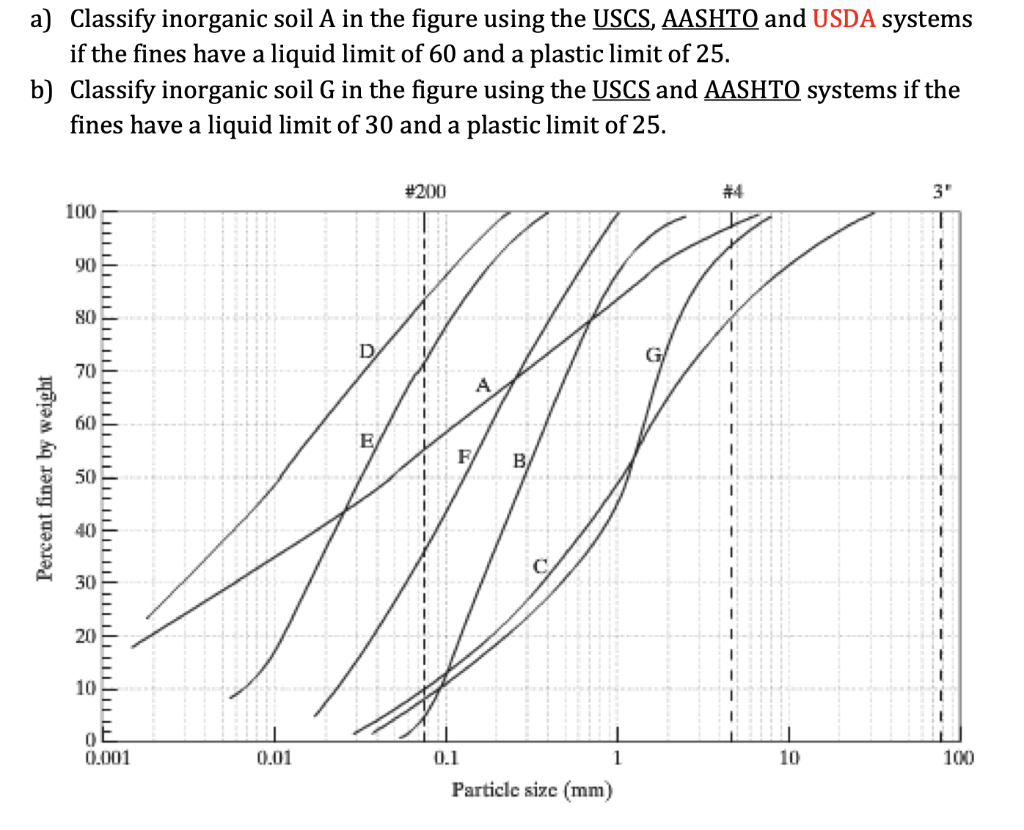 Solved a) Classify inorganic soil A in the figure using the | Chegg.com