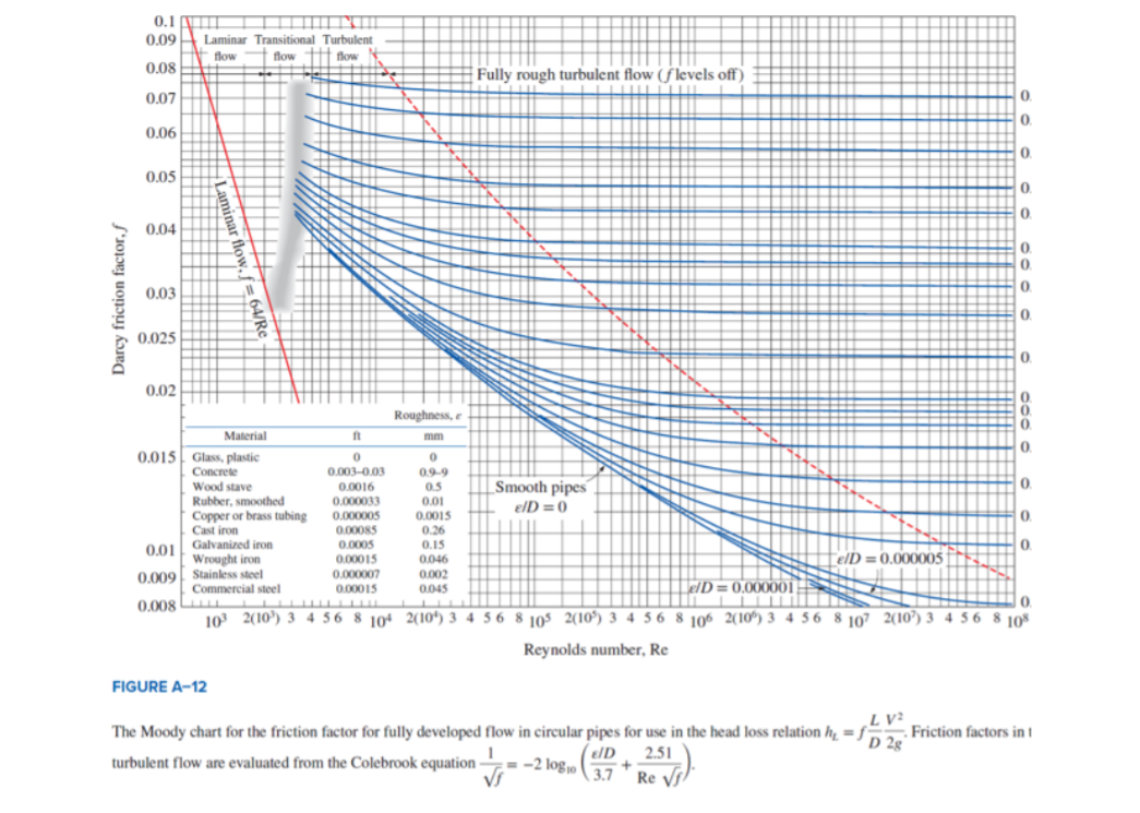 Solved From a waterworks, water flows through a stainless | Chegg.com
