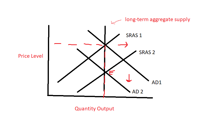 Solved Use the sticky-wage theory to explain why the | Chegg.com