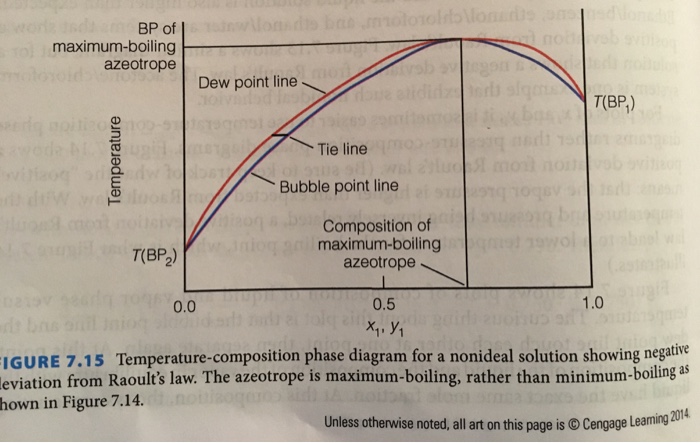 Solved 736 Sketch A Temperature Composition Phase Diagram 6825