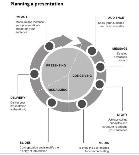 Solved Review the Planning a Presentation graphic below | Chegg.com