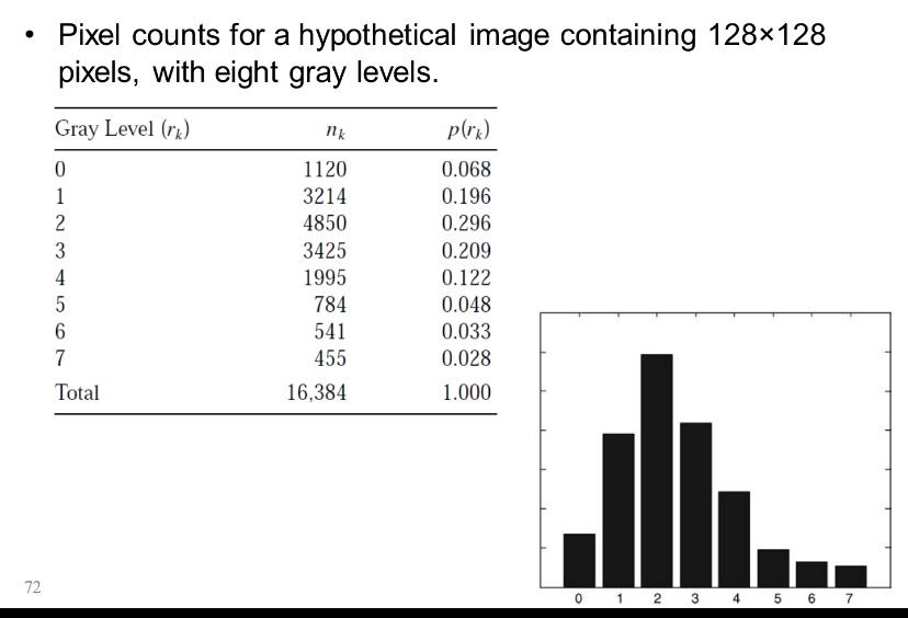 Solved Pixel counts for a hypothetical image containing | Chegg.com