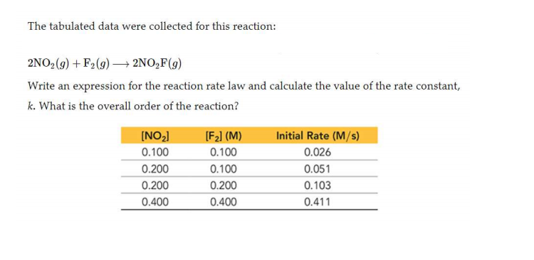 Solved The tabulated data were collected for this reaction: | Chegg.com
