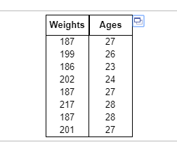 Solved The ages (in years) and weights (in pounds) of all | Chegg.com