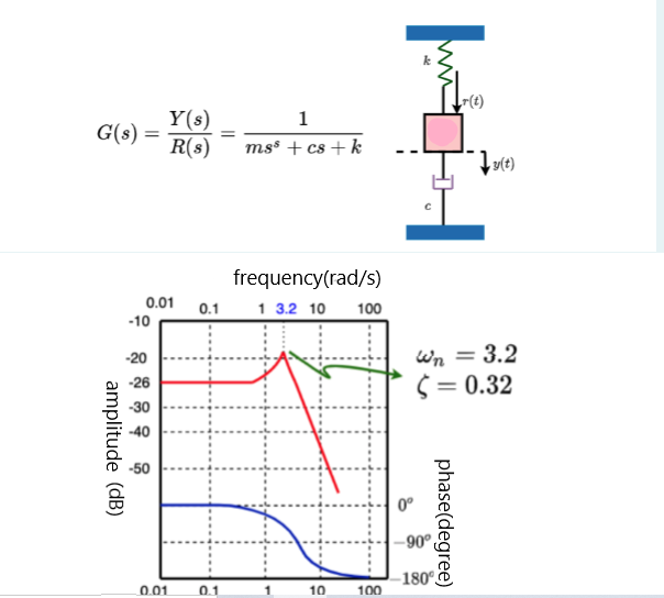 Solved According to the Bode diagram, determine the spring | Chegg.com