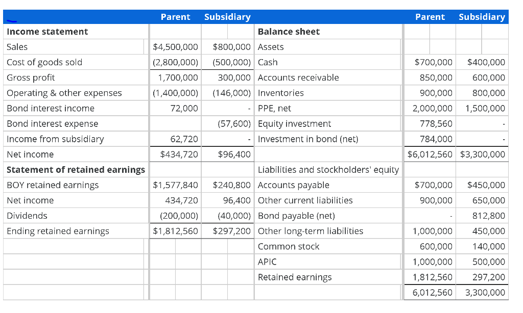 Solved Consolidation worksheet for gain on | Chegg.com