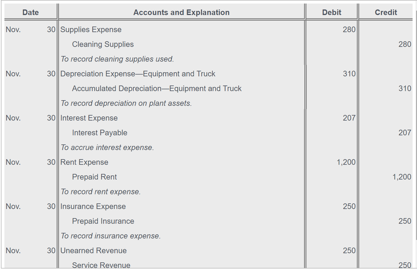 Solved Nov. 1 Tim Haber contributed $35,000 and a truck, | Chegg.com