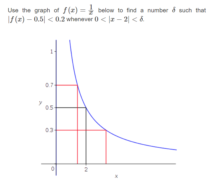 Solved Use the graph of f(x)=1x ﻿below to find a number δ | Chegg.com