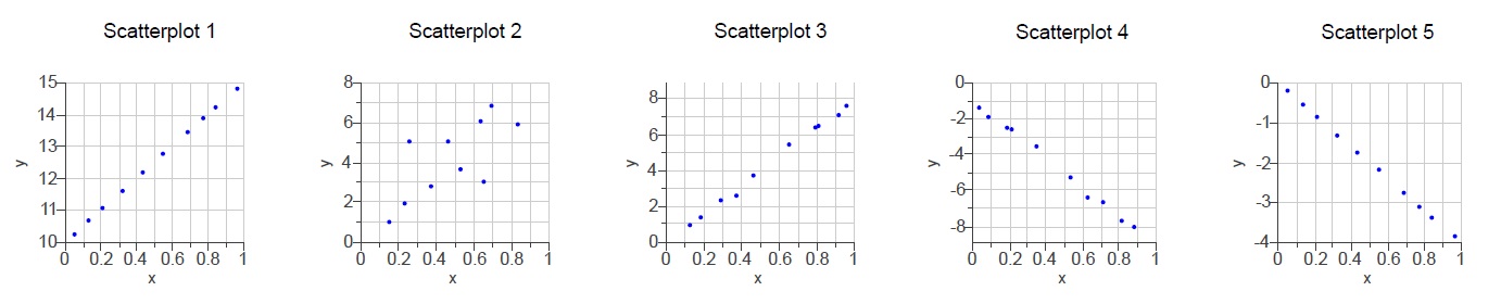 Match these values of r with the accompanying | Chegg.com