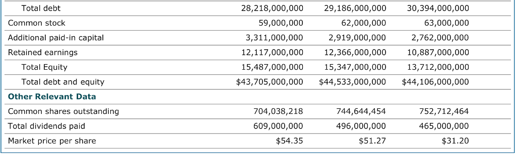 Solved Target Corporation Selected Income Statement, Balance | Chegg.com
