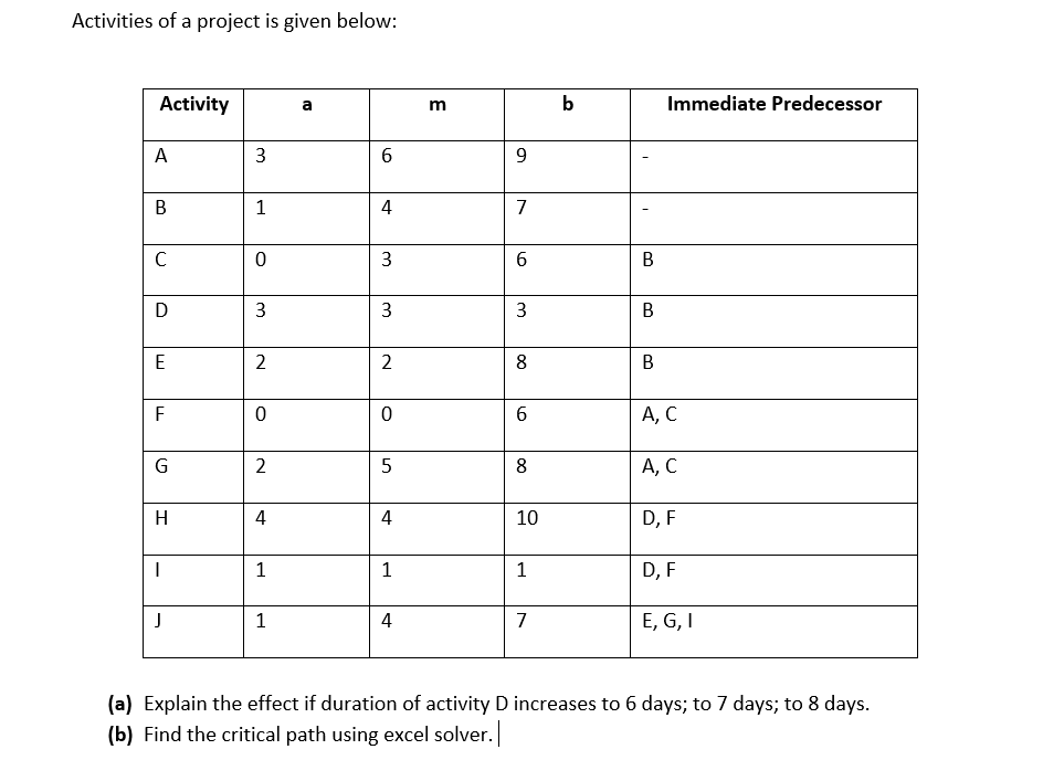 Solved Activities of a project is given below: Activity m b | Chegg.com