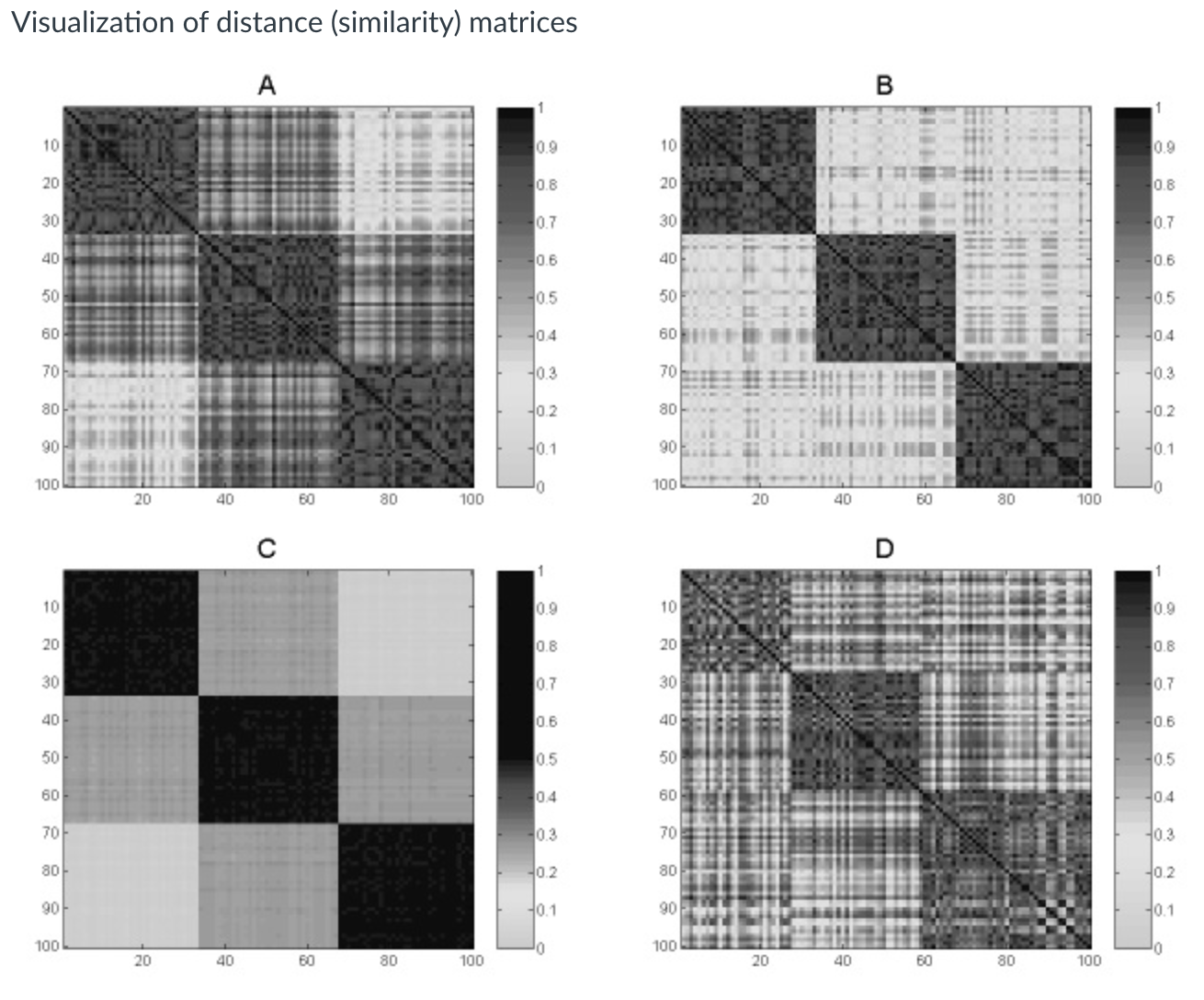 Solved Match the similarity matrices, which are sorted | Chegg.com