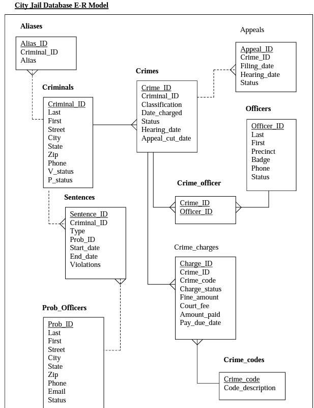 Solved Run the script, Project_DDL.sql, to create the tables | Chegg.com