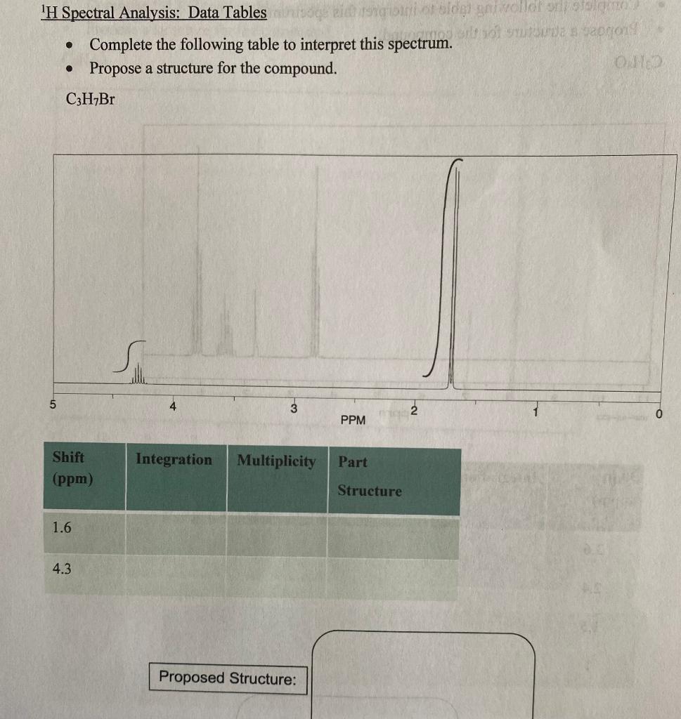Solved 'H Spectral Analysis: Data Tables de cibi of blood | Chegg.com