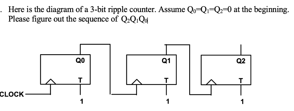 Here is the diagram of a 3-bit ripple counter. Assume | Chegg.com