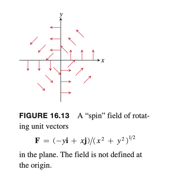 Solved FIGURFIGURE 16.13 ﻿A "spin" field of rotat-ing unit | Chegg.com