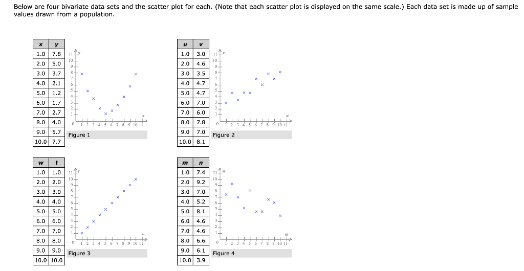 Solved Below are four bivariate data sets and the scatter | Chegg.com