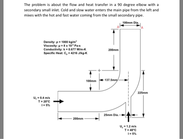 The problem is about the flow and heat transfer in a | Chegg.com