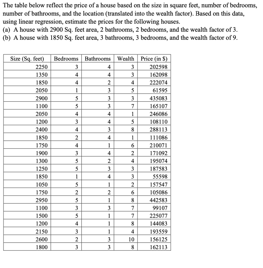 Solved The table below reflect the price of a house based on | Chegg.com