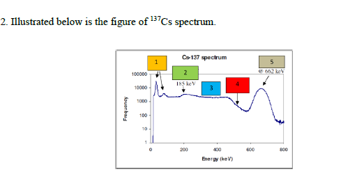 Solved 2. Illustrated below is the figure of 137Cs spectrum. | Chegg.com