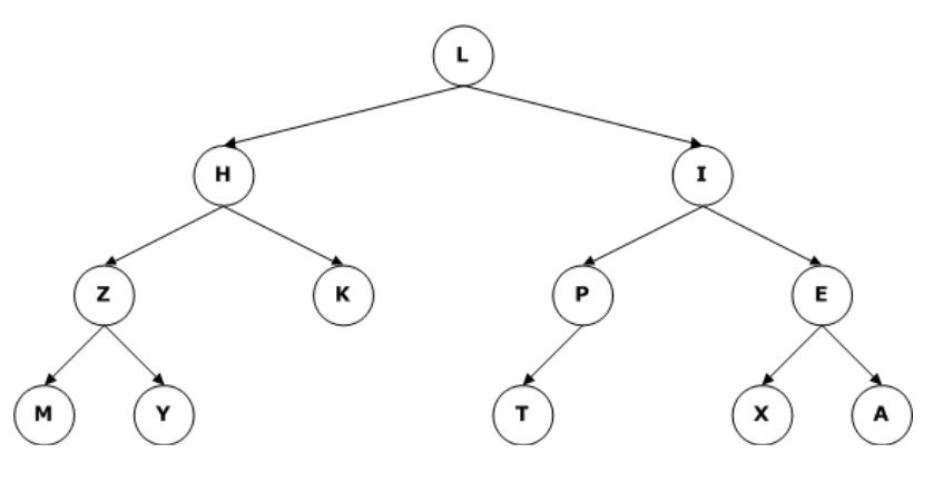 Solved Question 1 Suppose you have the following list | Chegg.com