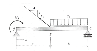Solved The structure of a beam with single supports is | Chegg.com
