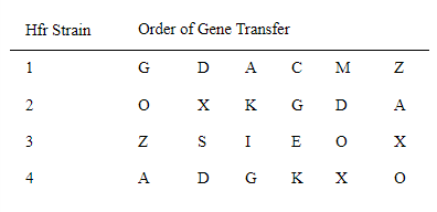 Solved Five Hfr strains of E. coli (1-4) are derived from a | Chegg.com