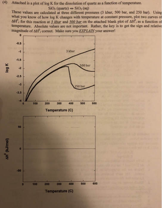 Solved (4) Attached is a plot of log K for the dissolution | Chegg.com