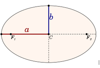Solved In Java： Ellipse: In the lecture you have seen the | Chegg.com