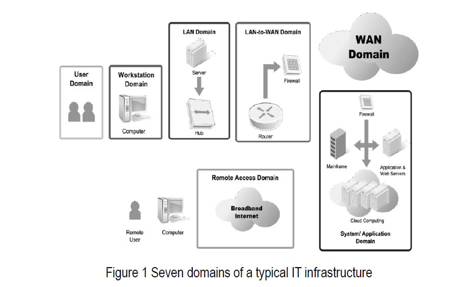 Solved step 6 Review the seven domains of a typical IT | Chegg.com