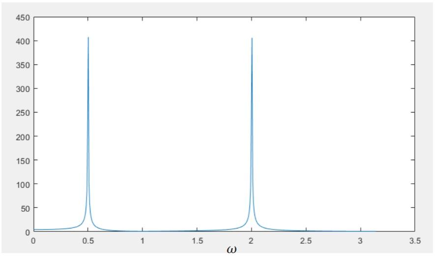 Solved Design Objective Design An Analog Butterworth