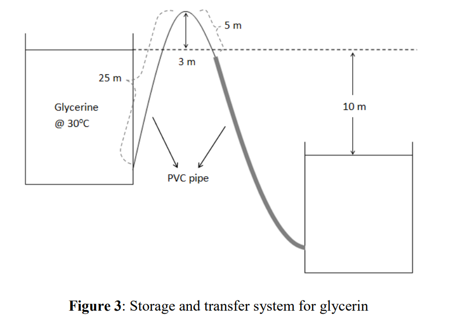 Solved Glycerin at 30 oC is flowing between two large | Chegg.com