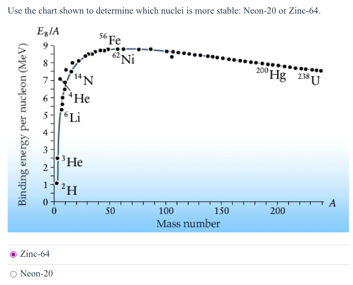 Solved Use the chart shown to determine which nuclei is more | Chegg.com