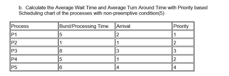 Solved b. Calculate the Average Wait Time and Average Turn | Chegg.com