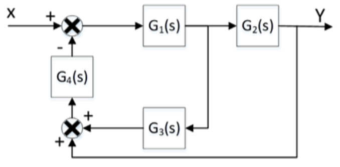[Solved]: The Routh table has the following first-column ele
