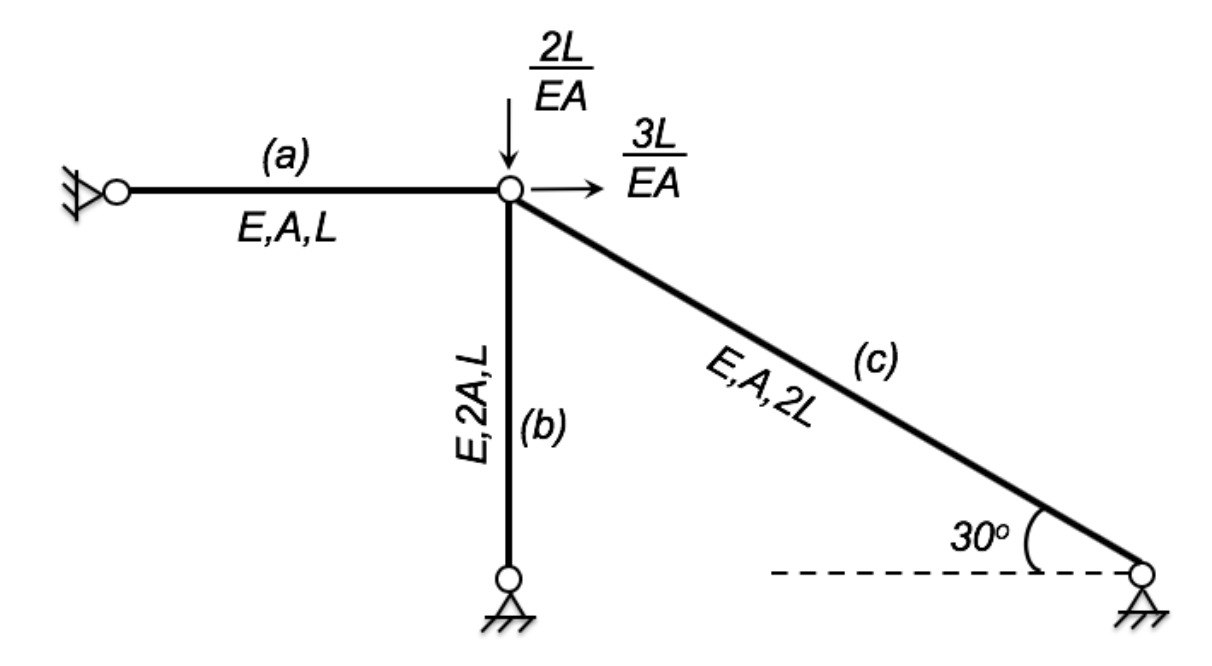 Solved Analyze the given truss structure using the stiffness | Chegg.com