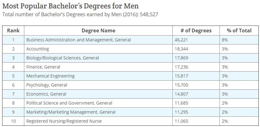 Solved Most Popular Bachelor's Degrees for Men Total number | Chegg.com