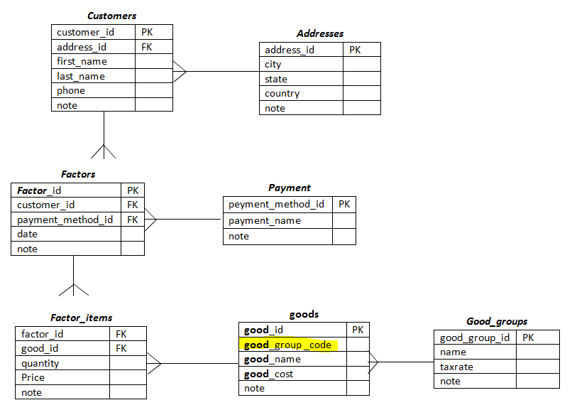 Solved Customers customer_id PK address_id FK first_name | Chegg.com