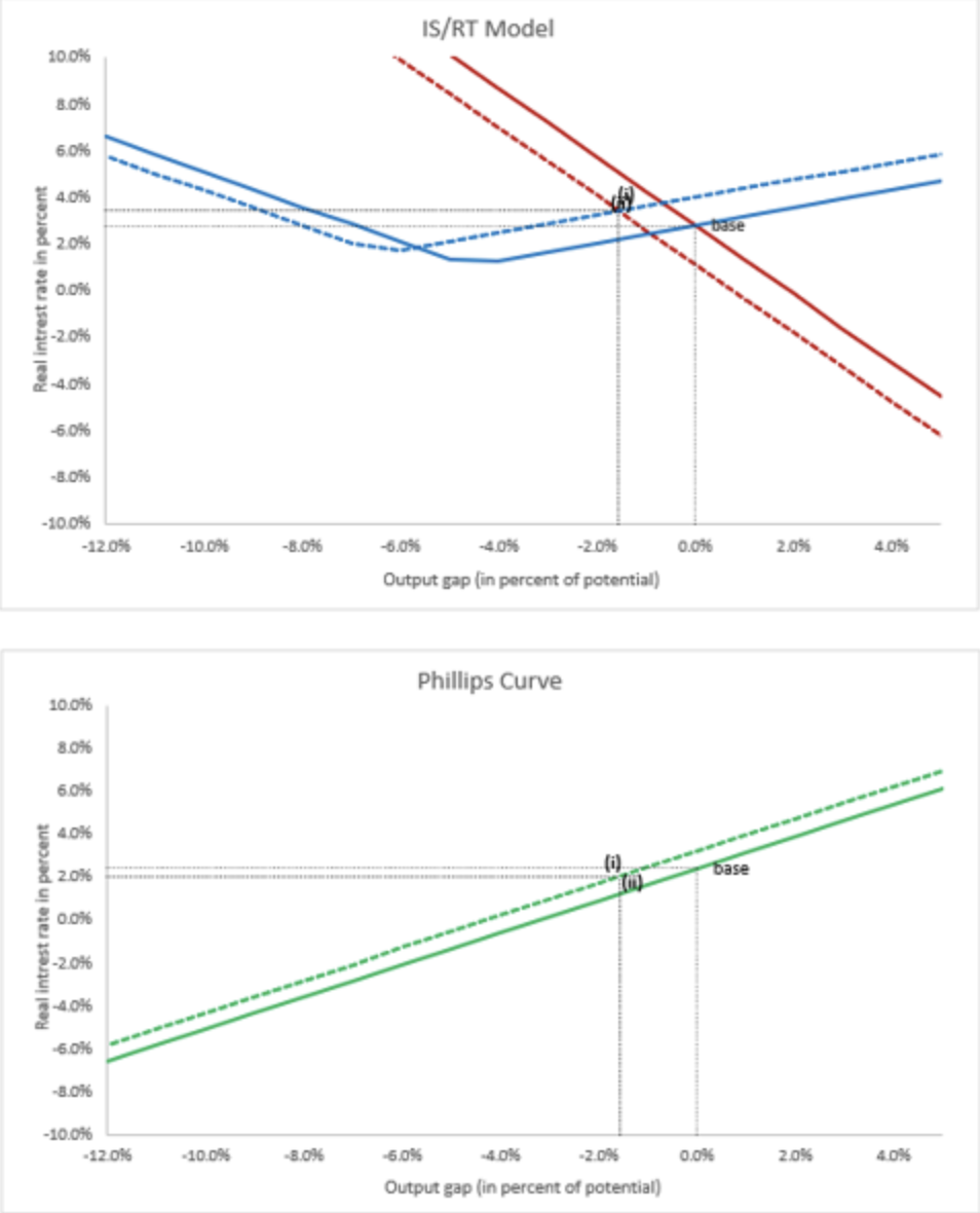 Solved IS/RT Model Output gap (in percent of potential) | Chegg.com