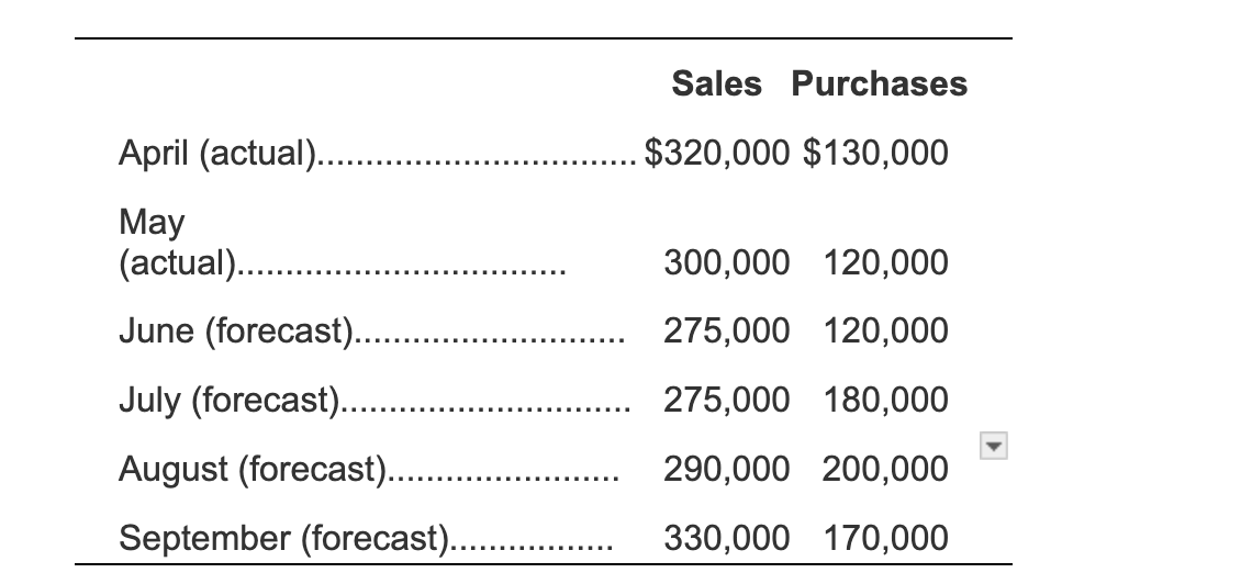 Solved Ellis Electronics Company’s actual sales and | Chegg.com