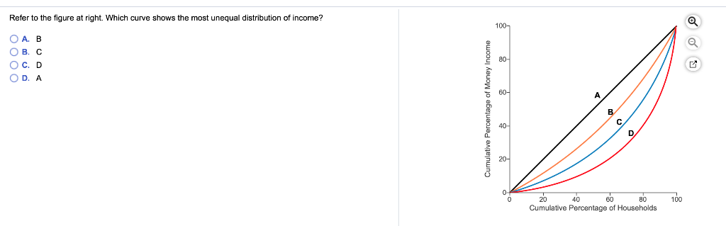 Solved Refer to the figure at right. Which curve shows the | Chegg.com
