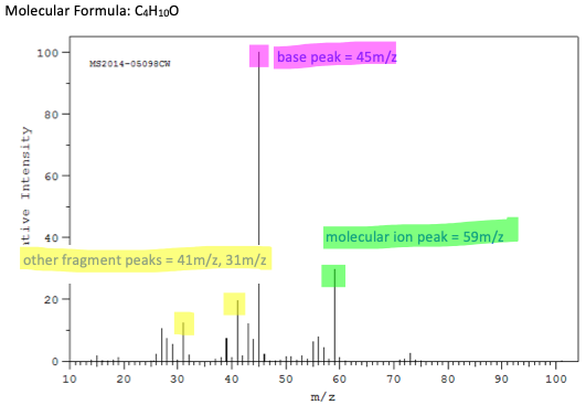Solved 1a. Assign structures to the base peak and other | Chegg.com