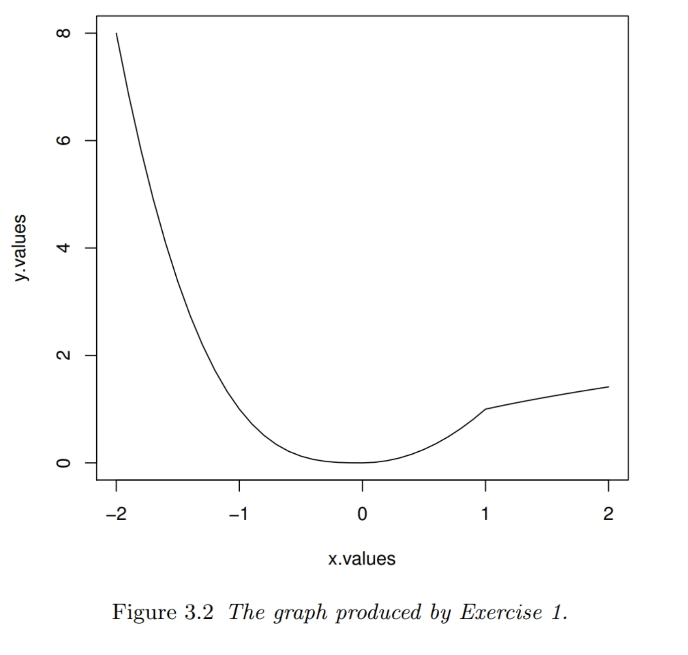 Solved Figure 3.2 The graph produced by Exercise 1.1. | Chegg.com