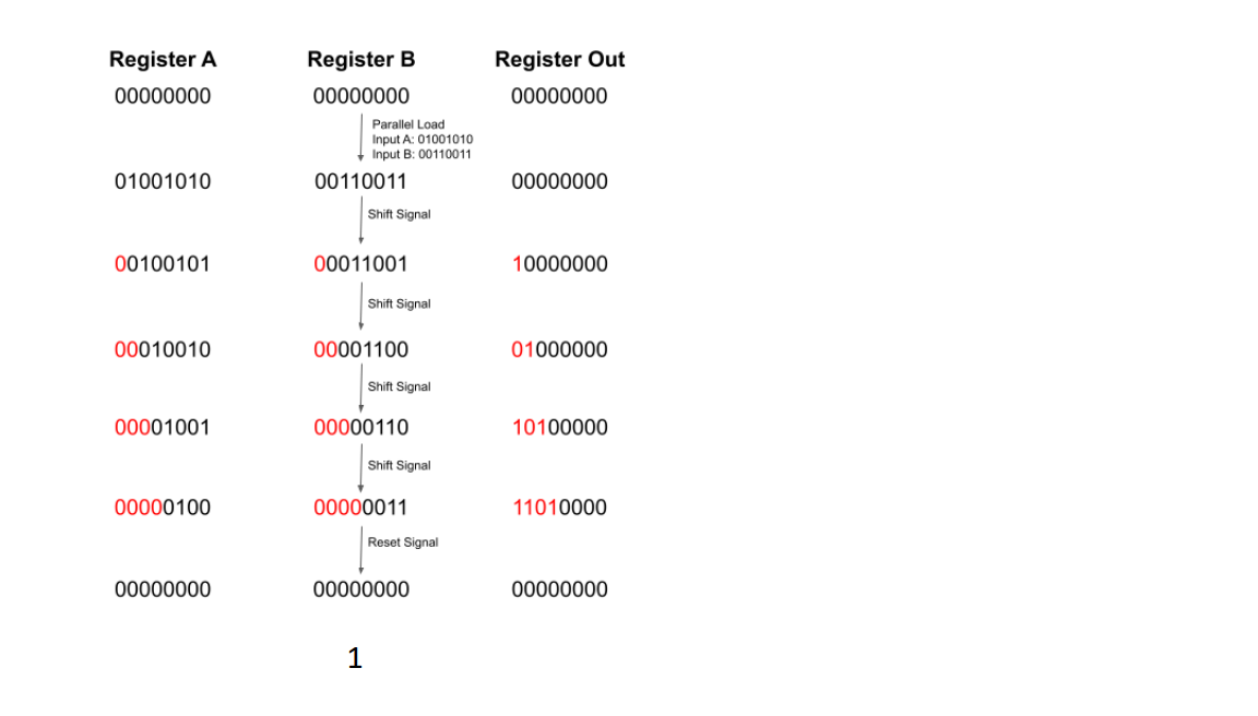 Solved You are going to design an unsigned 8-bit serial | Chegg.com