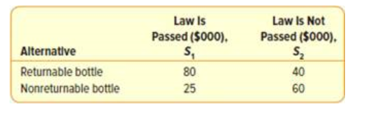 Solved Develop an opportunity loss table, and determine the | Chegg.com