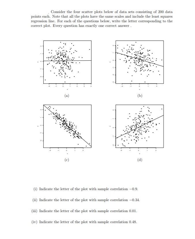 Solved Consider the four scatter plots below of data sets | Chegg.com
