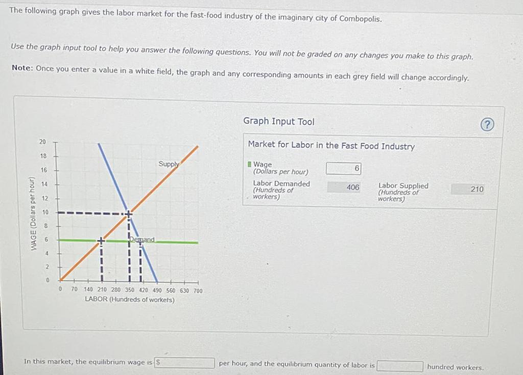 Solved The following graph gives the labor market for the | Chegg.com