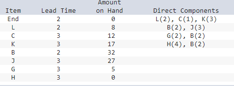 Solved The following table lists the components needed to | Chegg.com